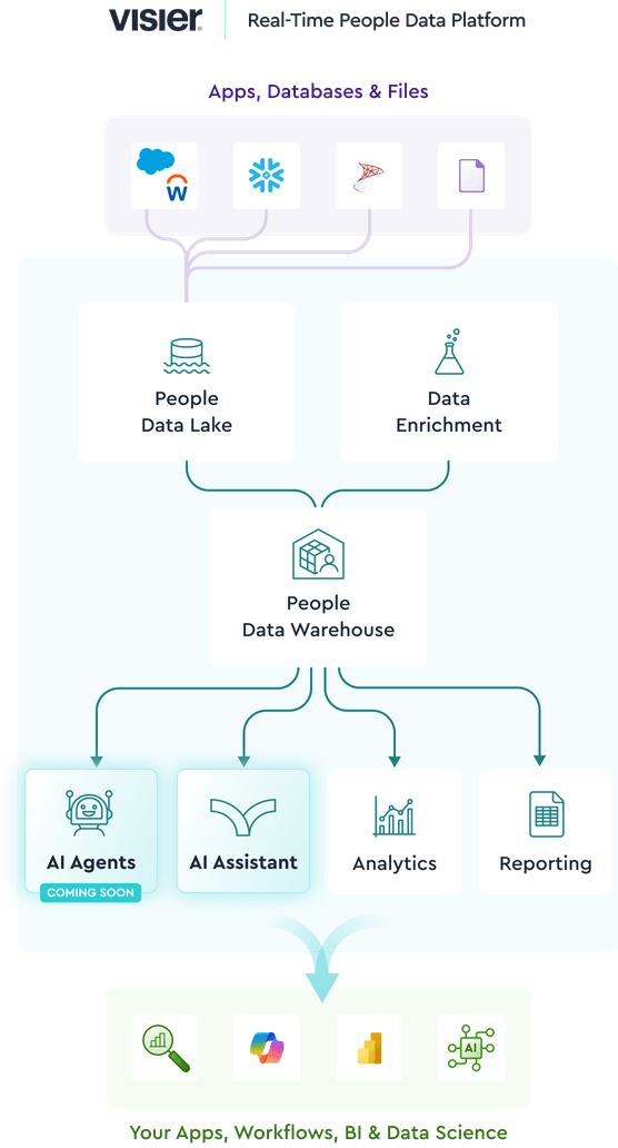 Real-Time People Data Platform | Visier