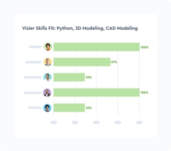 Close Your Skills Gaps | Visier Solutions