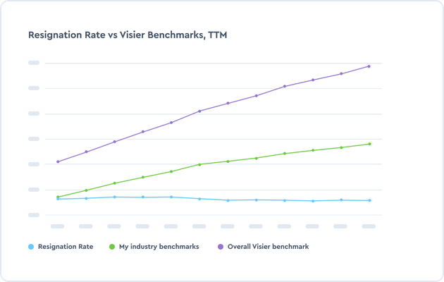Benchmark Data & Predictions for Workforce Insights | Visier