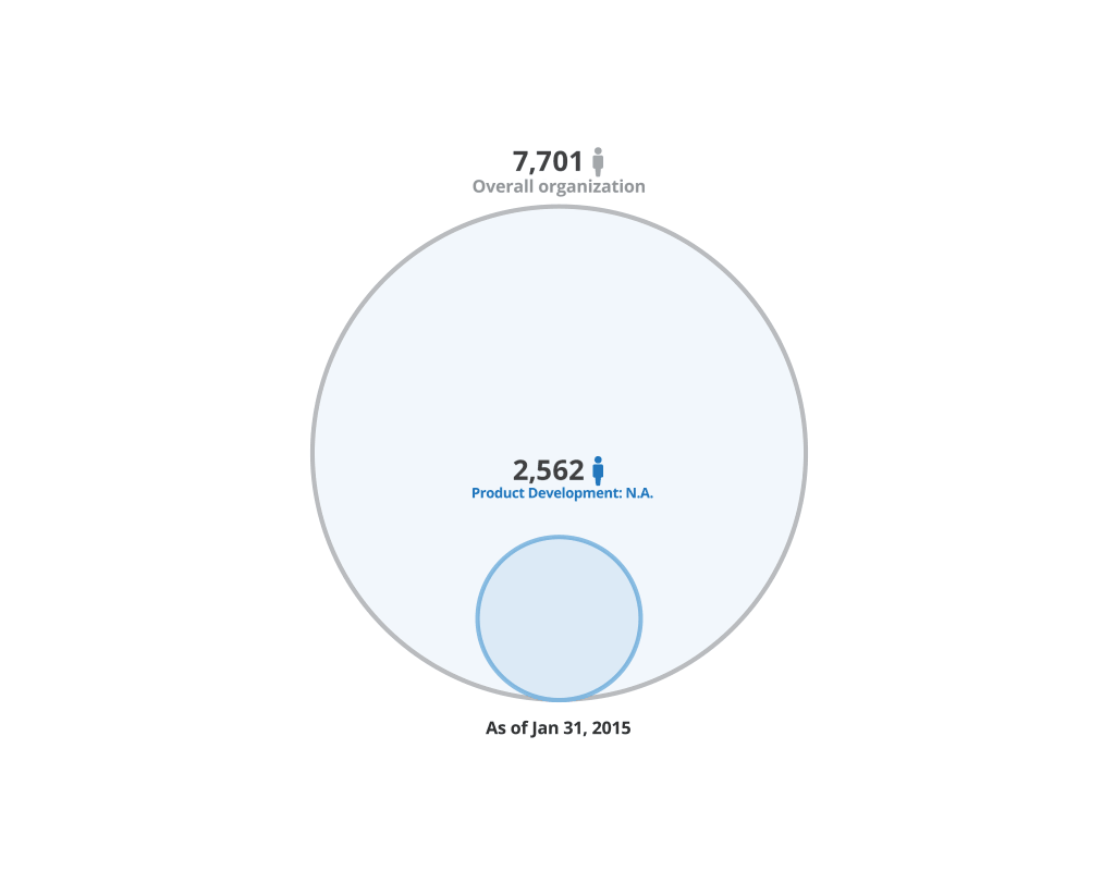 The Headcount Story: Bringing HR Numbers to Life, Part 2 | Visier Inc.