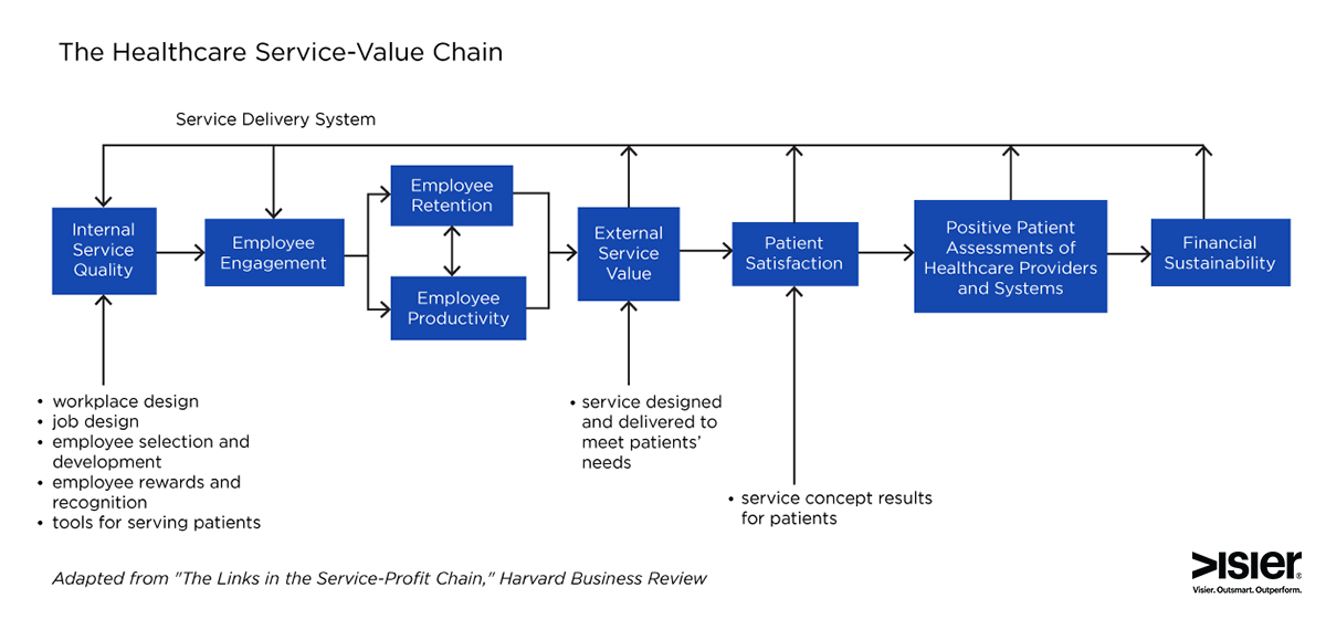 From Healthcare Worker Engagement to Patient Satisfaction | Visier Inc.