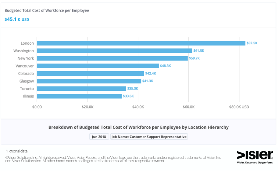 4 Data-Driven Steps to Increase Headcount on a Budget | Visier