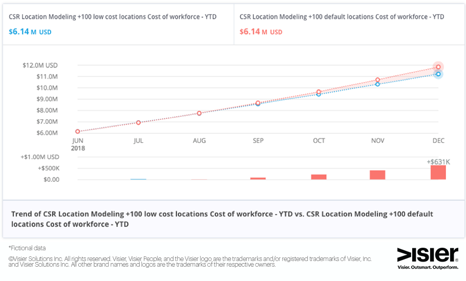 4 Data-Driven Steps to Increase Headcount on a Budget | Visier